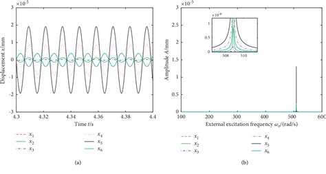 Figure 18 From Parametric Vibration Analysis Of A Six Degree Of Freedom Electro Hydraulic