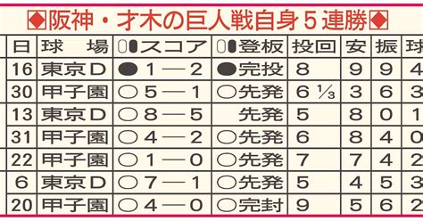 阪神・才木浩人が今季初完封「『伝統の一戦』でできたのはすごくうれしい」 G斬りお任せ5連勝 サンスポ