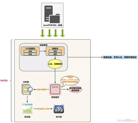 mysql sql执行流程解析 mysql解析过程 csdn博客
