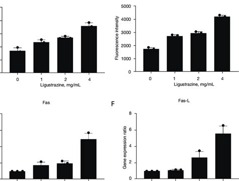 Fas And Fas L Expression Analysis A Flow Cytometry Of Cell Surface