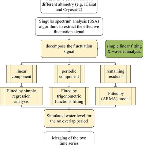 Flowchart Of Fusion Processing For The Water Level Time Series From