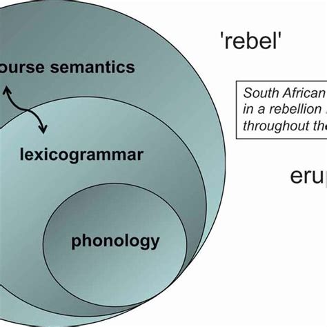 Logical Grammatical Metaphor As Stratal Tension Download Scientific