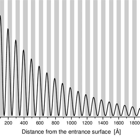 Distribution Of The Squared Modulus Of The Neutron Wavefunction Within