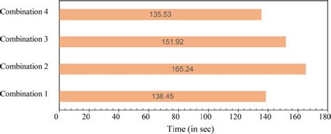 time taken by different combinations in the pso ffnn download