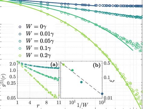 Main Panel Log Log Plot Of The Two Point Correlation Function G 1