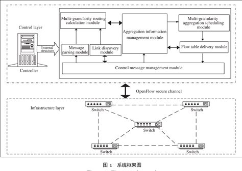 Figure from Traﬃc multi granularity processing mechanism for Internet oriented SDN Semantic