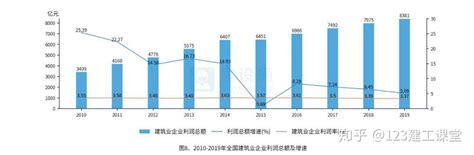 中国建筑业发展分析报告（完整版） 知乎