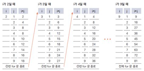 Python 컴프리핸션 If문 For문 While문
