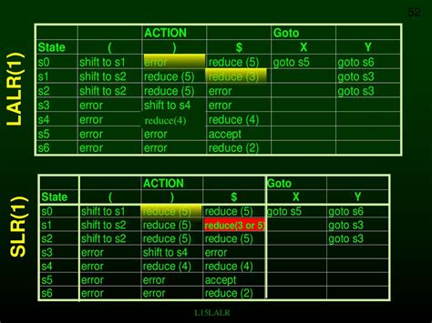 Lalr Parsing Adapted From Notes By Profs Aiken And Necula Ucb And