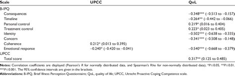 Associations Between Illness Perceptions Coping And Qol Download Table