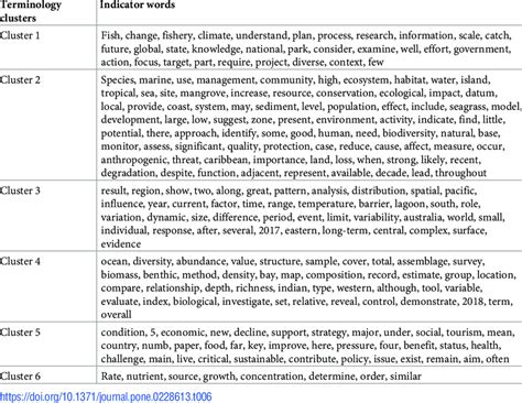 Clustering Of 248 Indicator Words Into Six Terminology Groups Based On