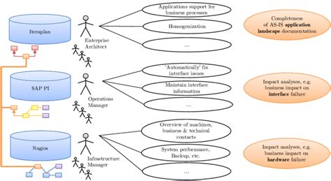 Data Model Integration Use Cases And Sample Concerns Of Stakeholders