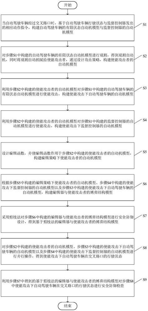 一种执行器攻击下自动驾驶交叉路口安全防御设计方法