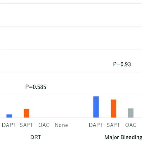 Adverse Events During Follow Up By Antithrombotic Strategy Dapt Dual