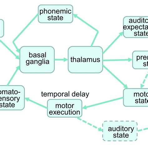 Architecture Of The Neural Model For Syllable Sequencing Dashed