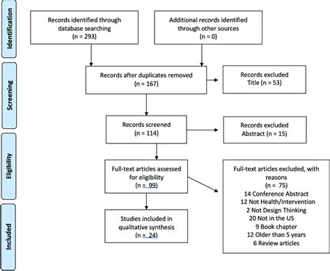 Figure 1 From An Integrative Review Of Human Centered Design And Design Thinking For The