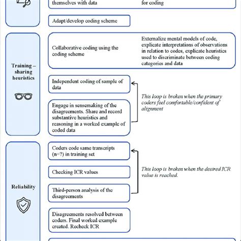 Procedure For Developing Shared Heuristics In Team Based Coding