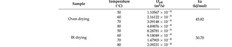 Values Of Effective Diffusivity Obtained For Rcm Drying At Different Download Scientific