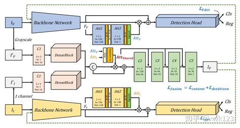Detfusion A Detection Driven Infrared And Visible Image Fusion
