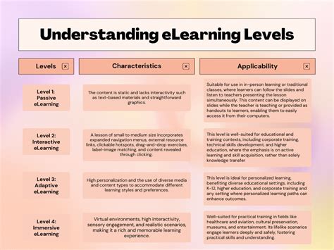 ELearning Levels Finding The Perfect Fit For Your Learners