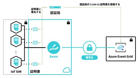 Eventgridでの大量iotデバイスのmqtt通信におけるクライアントid運用 Genspark