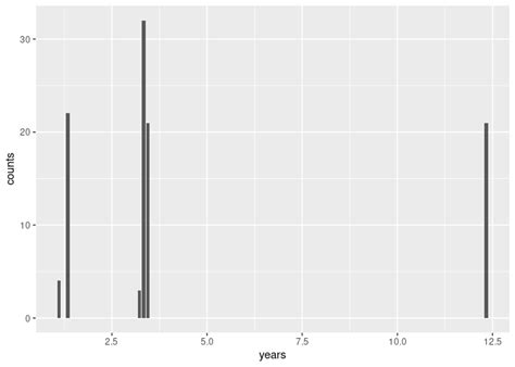 Making Histogram In R Tidyverse Posit Community