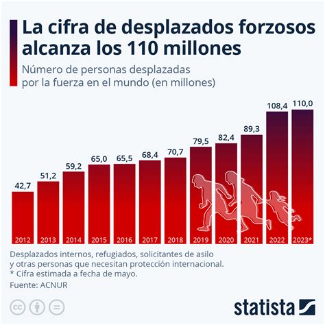 Gráfico El Desplazamiento Forzado Global Alcanza Los 110 Millones De