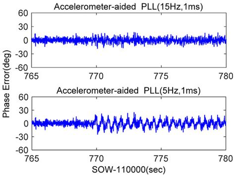 Improvement Of Gnss Carrier Phase Accuracy Using Mems Accelerometer Aided Phase Locked Loops For