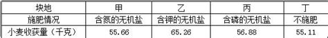 一位农民种植的某块农田 小麦产量总是比邻近地块的低 他怀疑该农田可能是缺少某种无机盐为此 他将该块肥力均匀的农田分成面积相等的四小块 进行