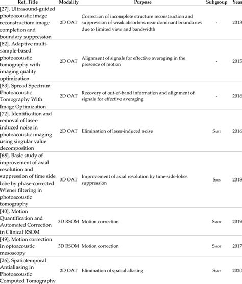 Summary Of The Identified Signal Domain Pre Processing Approaches Download Scientific