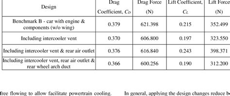 Effects Of Rear Aerodynamic Design Optimisation On Drag And Lift Forces