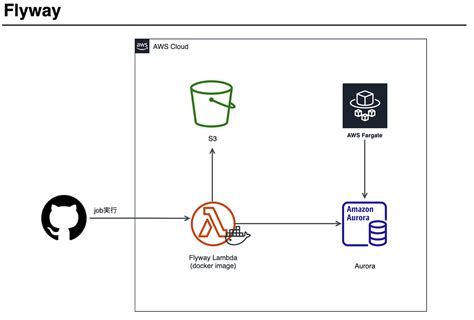 Flyway Implementation Kinto Tech Blog