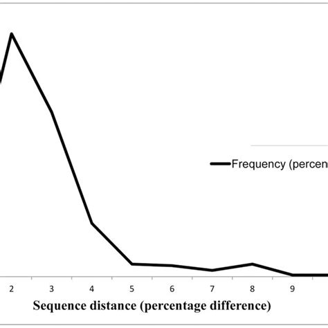 The Distribution Of Uncorrected Genetic Distance Between The Sequences
