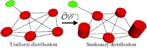 mixing time random walks note that the graphs are generally
