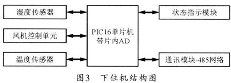 基于modbus协议的空间分布式温湿度测控系统设计 设计应用 维库电子市场网