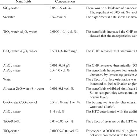 The Literature Review For Pool Boiling Nanofluids Download Table