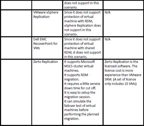 Vmware Vsphere Migration Solutions Victor Virtualization