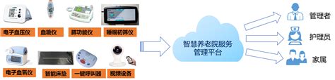 居家养老的智能化模式 知乎