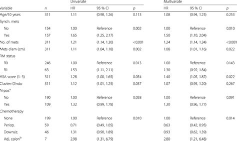 cox regression analysis of factors affecting time to overall recurrence
