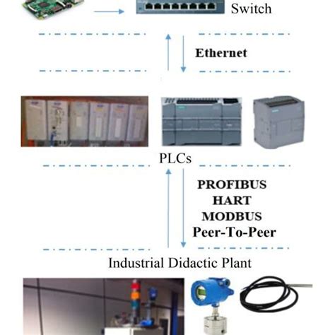 Architecture Of The Iiot Gateway Applied To The Industrial Plant