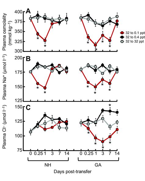 Plasma Osmolality And Ion Concentrations During Acclimation To