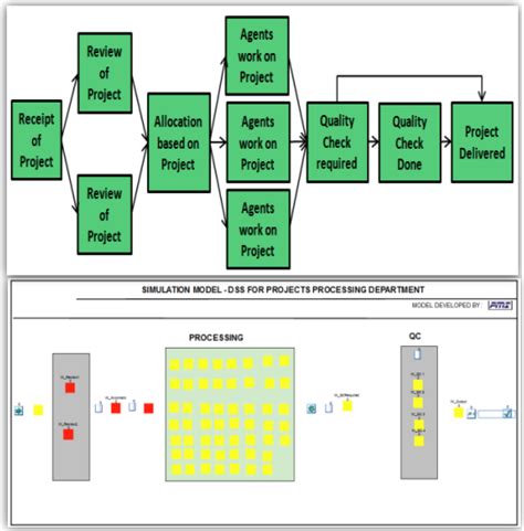 Resource Requirement Validation In A Service Sector Pmi
