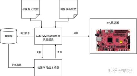 AI编译器后端优化 自动调优 知乎