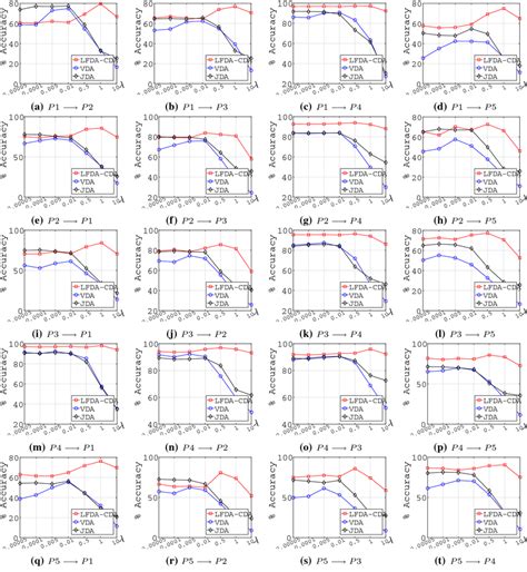Parameter Evaluation With Respect To The Classification Accuracy