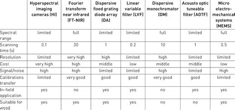 Comparison Of Near Infrared Spectrophotometers Download Table
