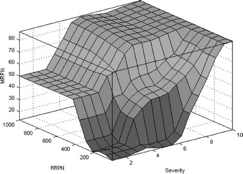 Surface Plot For Fuzzy System “risk” Download Scientific Diagram