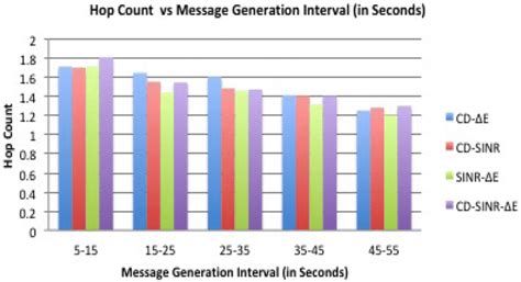 Hop Count Vs Message Generation Interval In S Download Scientific