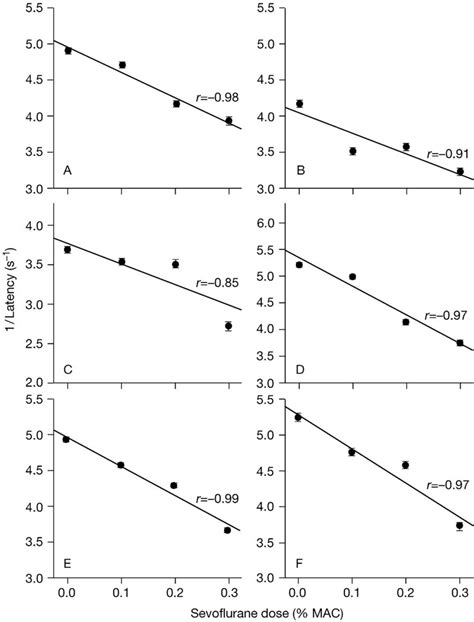 Reciprocal Median Simple Latency ±1 Se Plotted As A Function Of