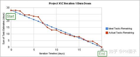 燃尽图如何控制项目进度？ 知乎