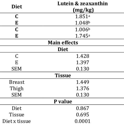 Effect Of Inulin Supplements On Proximate Composition Of Meat Download Scientific Diagram
